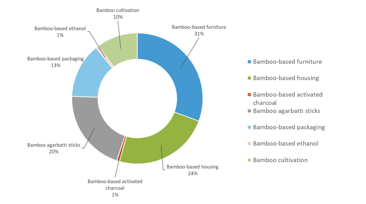 Bamboo-based products | CEEW
